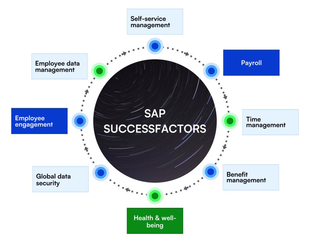 SAP SuccessFactors | Best Manage IT Services & SAP SuccessFactors ...